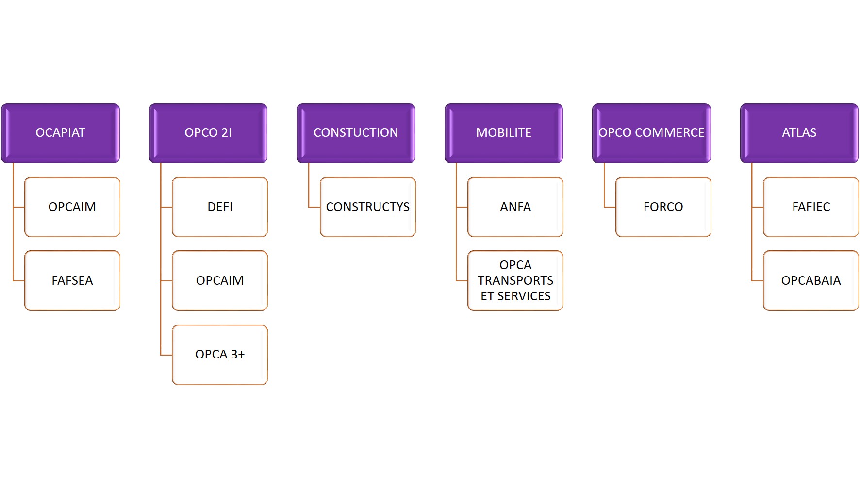 Les 11 Opérateurs de compétences (OPCO) | upup